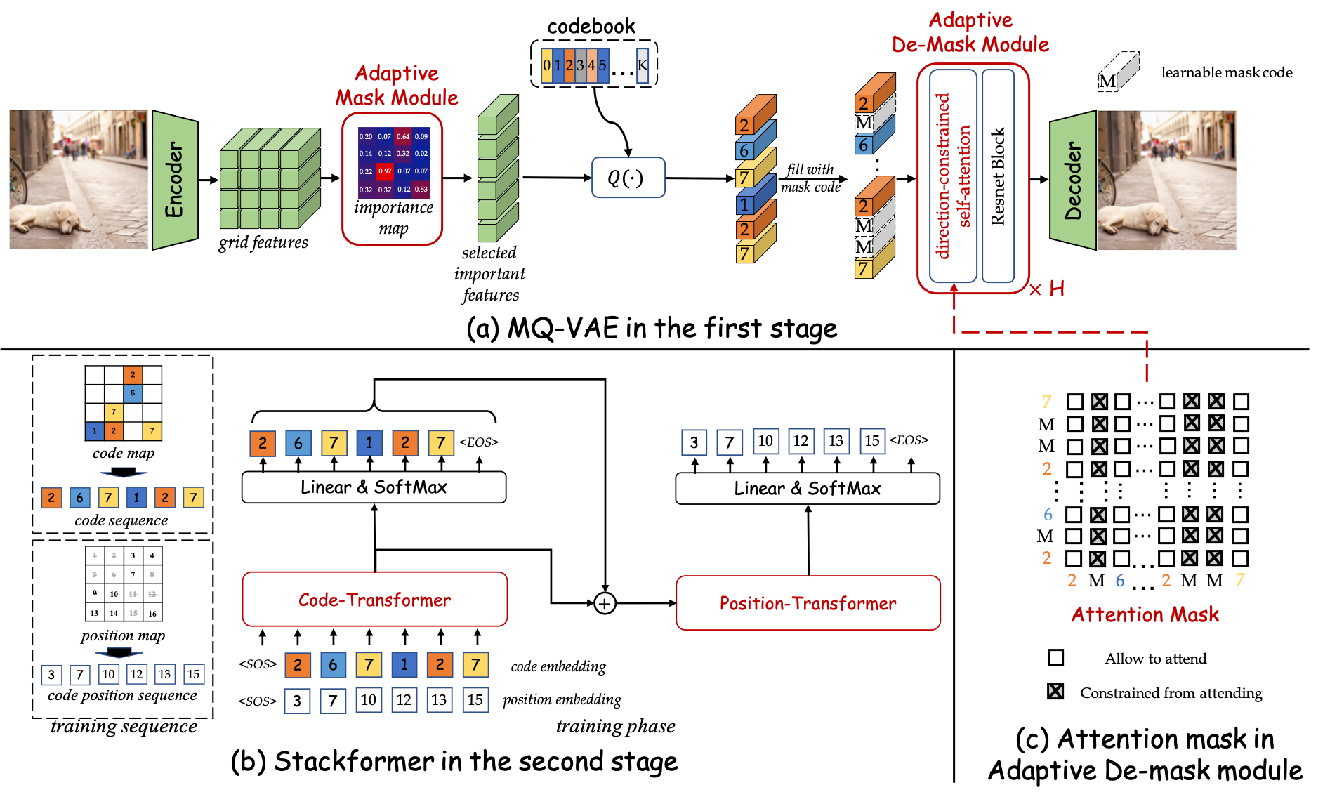 [2305.13607] Not All Image Regions Matter: Masked Vector Quantization ...