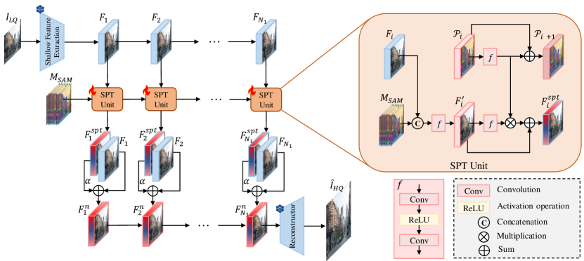 [2305.13620] A Dive into SAM Prior in Image Restoration