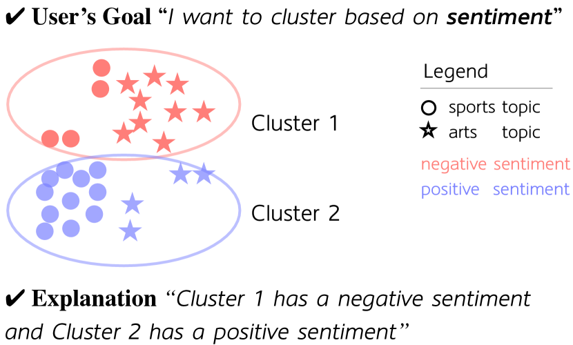 [2305.13749] Goal-Driven Explainable Clustering via Language Descriptions