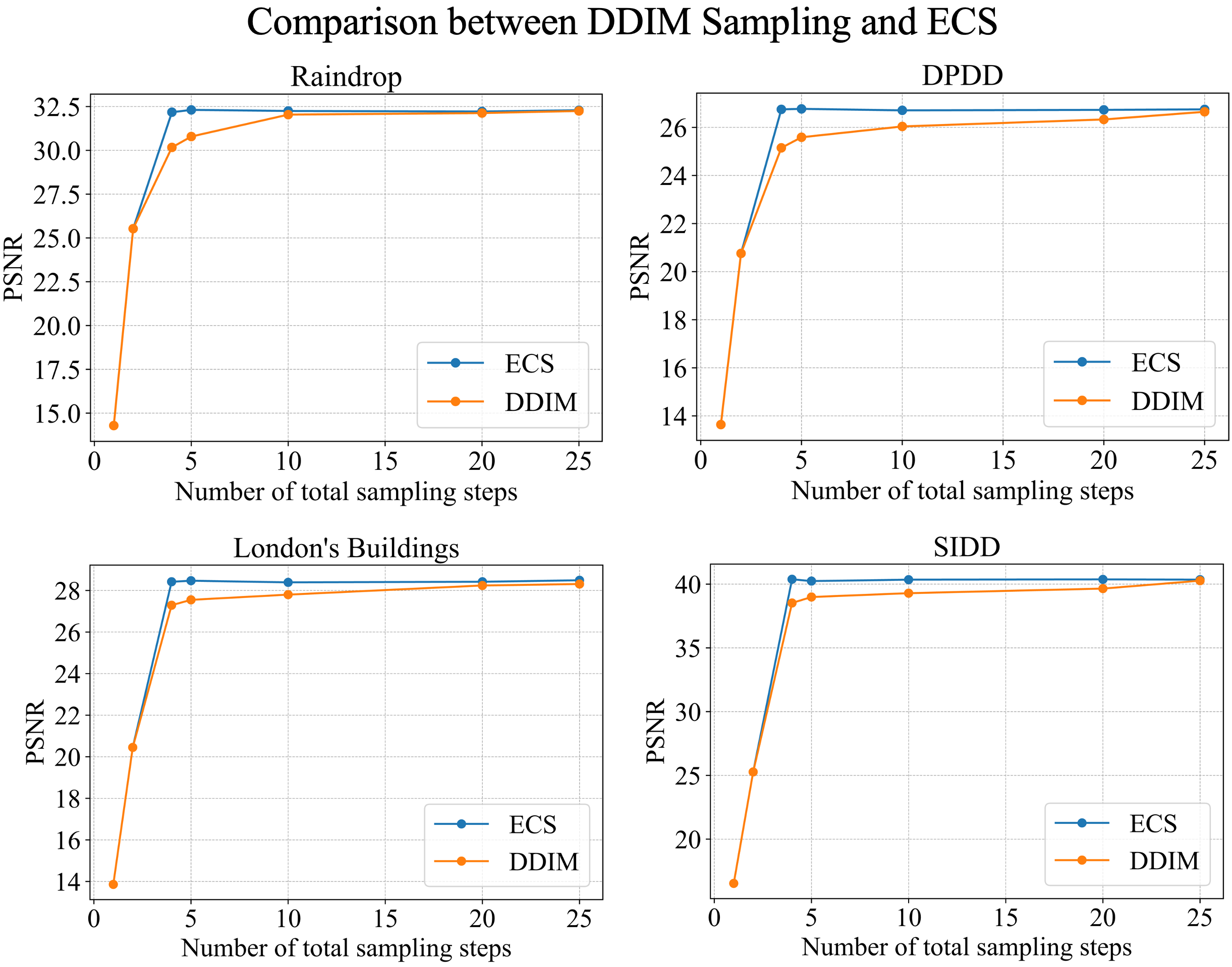 [2305 13819] Wavedm Wavelet Based Diffusion Models For Image Restoration