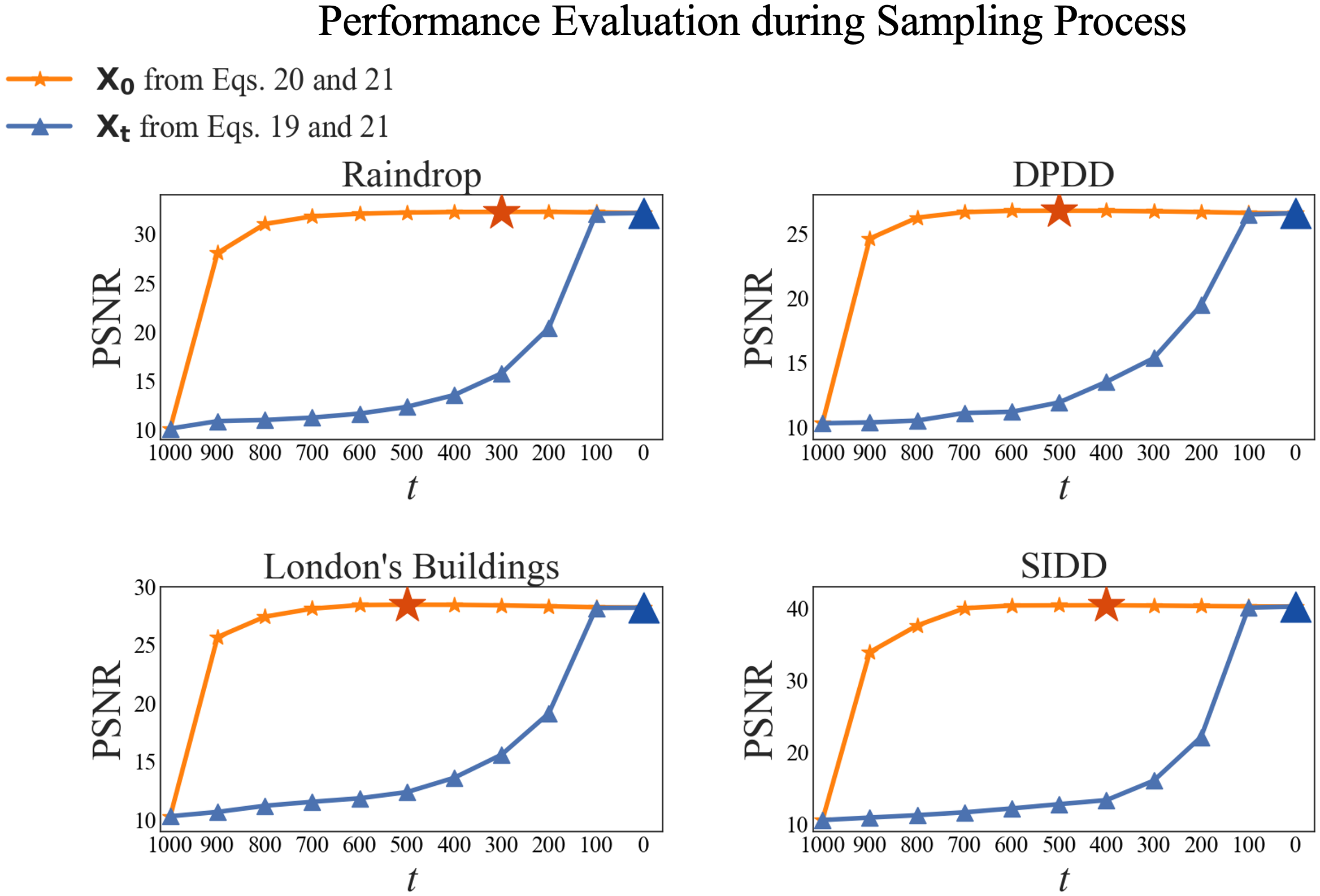 [2305 13819] Wavedm Wavelet Based Diffusion Models For Image Restoration
