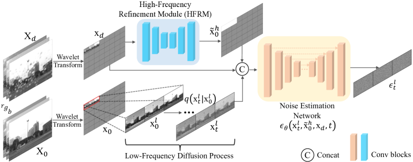 [2305 13819] Wavedm Wavelet Based Diffusion Models For Image Restoration