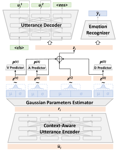 [2305.14071] Disentangled Variational Autoencoder for Emotion Recognition in Conversations