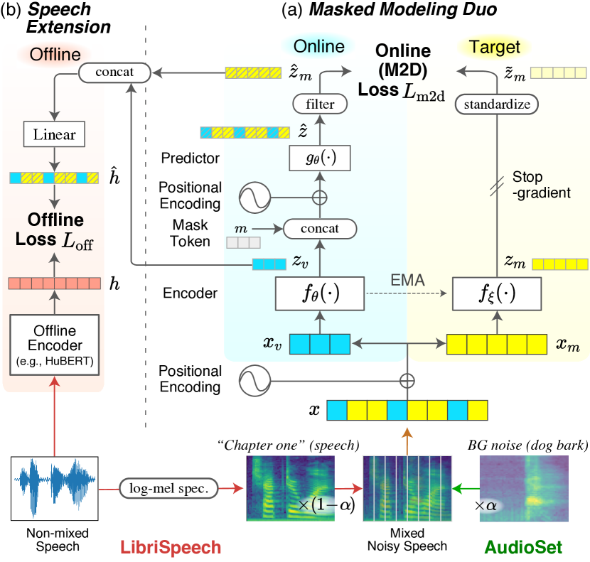 [2305.14079] Masked Modeling Duo for Speech: Specializing General ...
