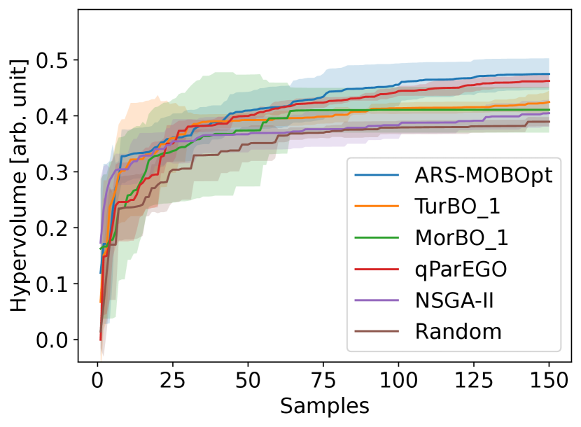 [2305.14109] Augmented Random Search for Multi-Objective Bayesian Optimization of Neural Networks