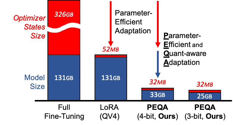 [2305.14152] Memory-Efficient Fine-Tuning of Compressed Large Language Models via sub-4-bit ...