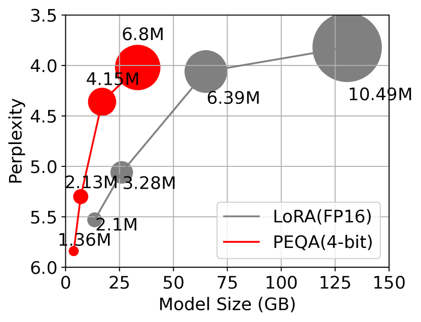 [2305.14152] Memory-Efficient Fine-Tuning of Compressed Large Language Models via sub-4-bit ...