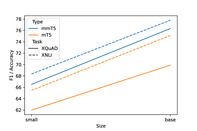 [2305.14224] mmT5: Modular Multilingual Pre-Training Solves Source Language Hallucinations
