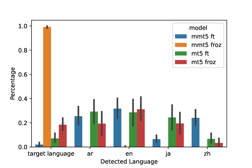 [2305.14224] mmT5: Modular Multilingual Pre-Training Solves Source Language Hallucinations