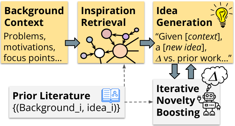 [2305.14259] SciMON : Scientific Inspiration Machines Optimized for Novelty