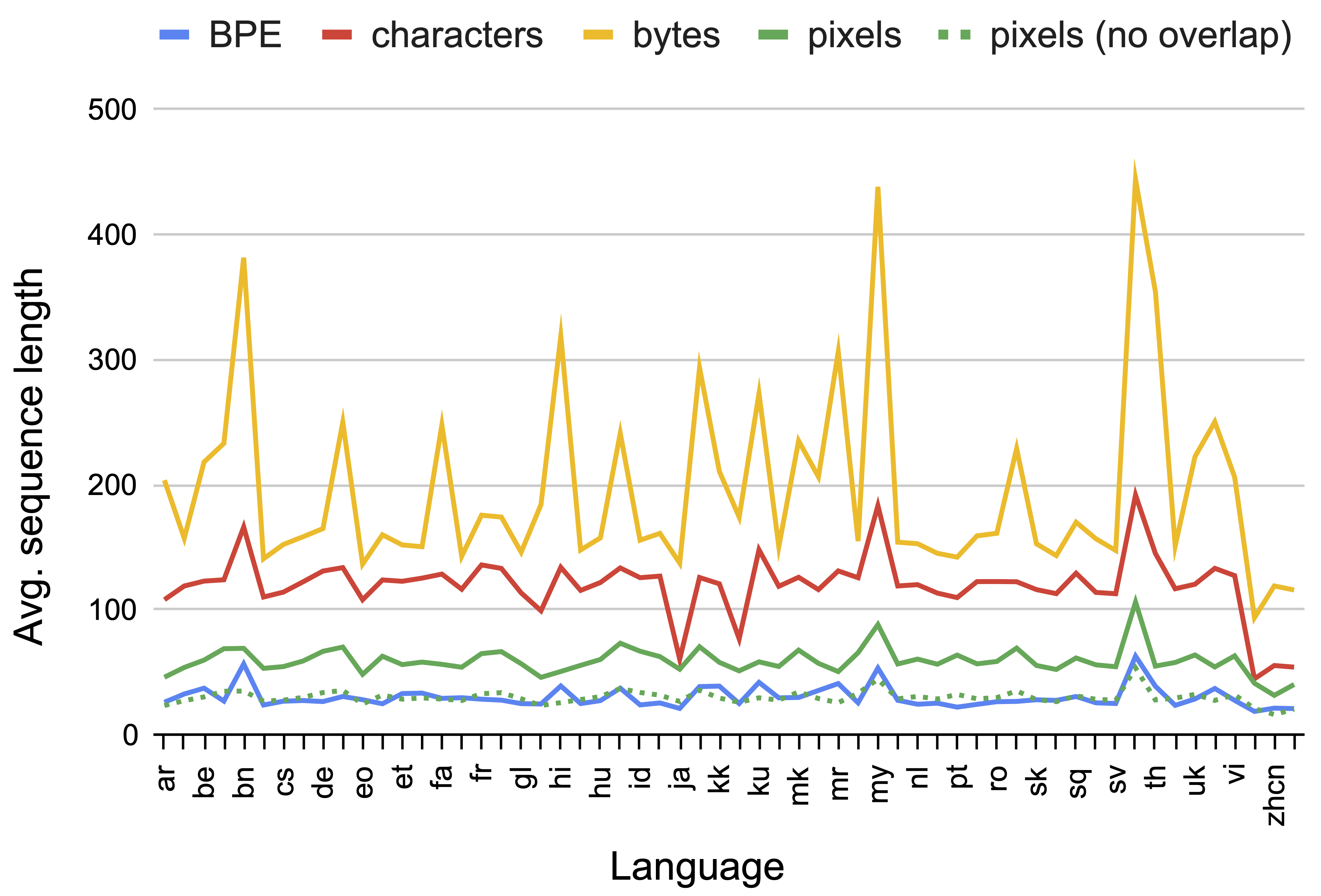 [2305.14280] Multilingual Pixel Representations for Translation and ...