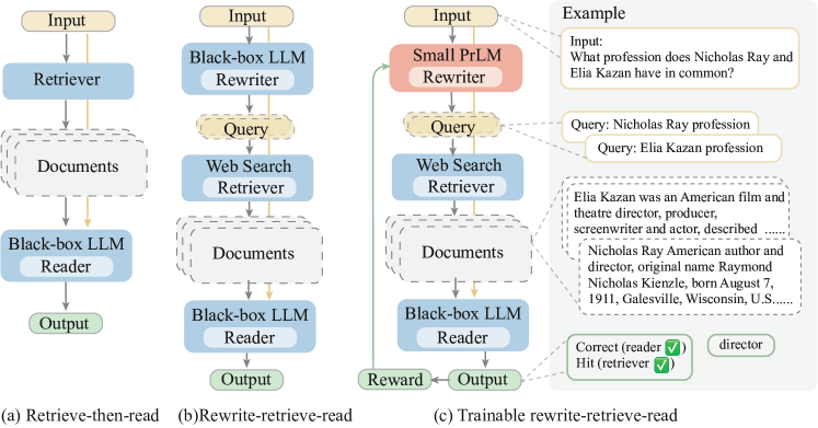 [2305.14283] Query Rewriting for Retrieval-Augmented Large Language Models