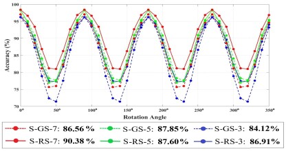 [2305.14462] Sorted Convolutional Network for Achieving Continuous Rotational Invariance