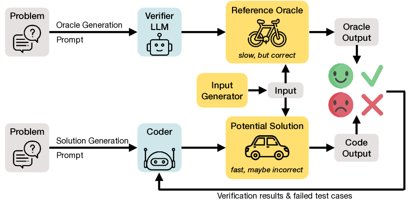[2305.14591] Algo: Synthesizing Algorithmic Programs with LLM-Generated Oracle Verifiers