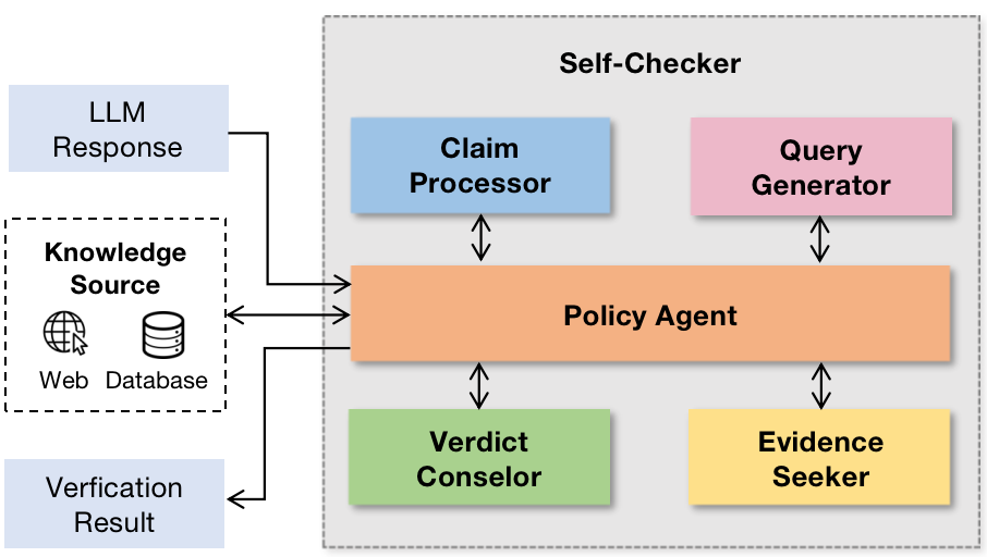 [2305.14623] Self-Checker: Plug-and-Play Modules for Fact-Checking with Large Language Models