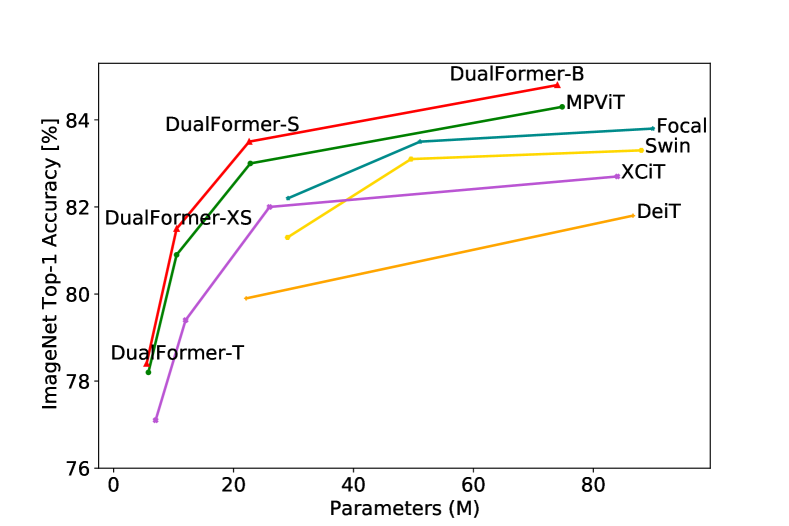 [2305.14768] Dual Path Transformer with Partition Attention