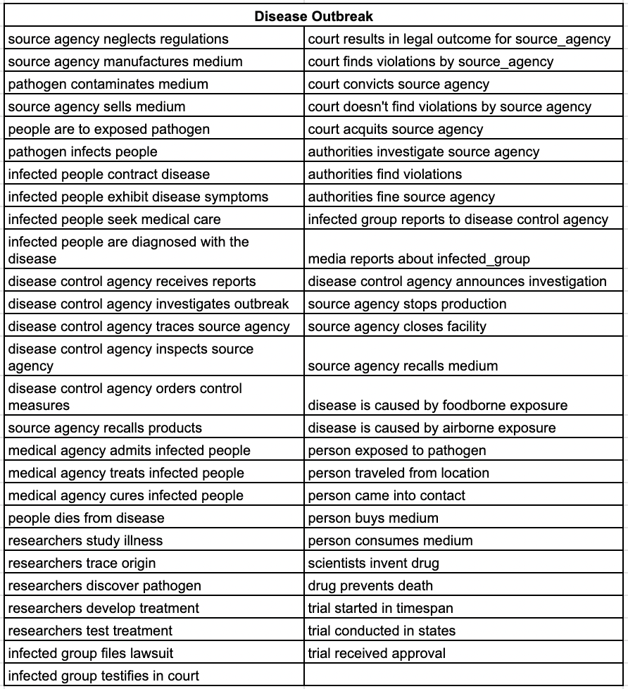 [2305.14847] Drafting Event Schemas using Language Models