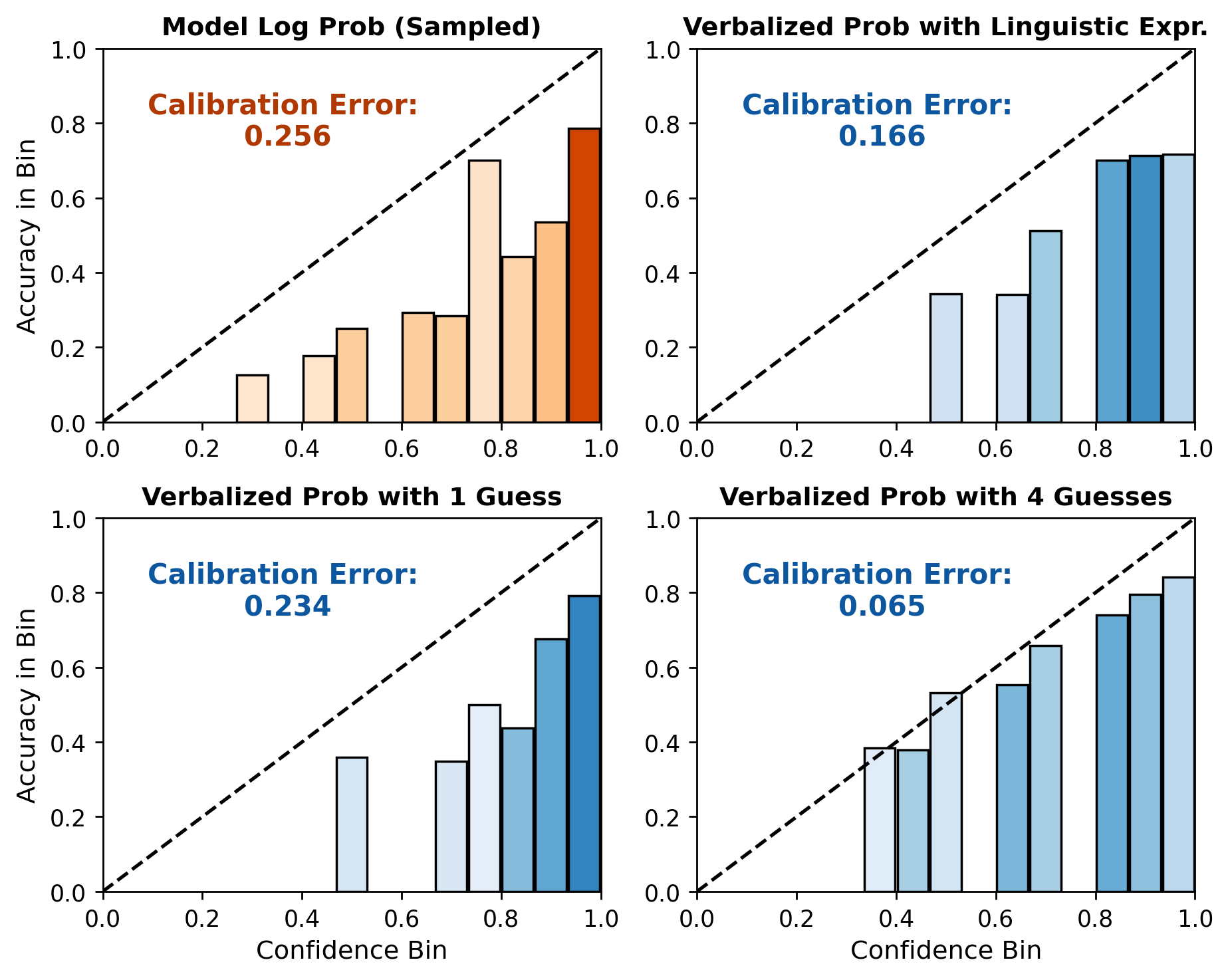 [2305.14975] Just Ask for Calibration: Strategies for Eliciting Calibrated Confidence Scores ...