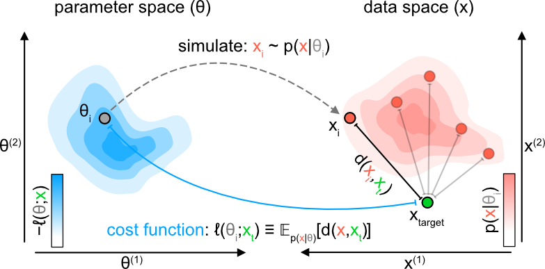 [2305.15208] Generalized Bayesian Inference for Scientific Simulators via Amortized Cost Estimation