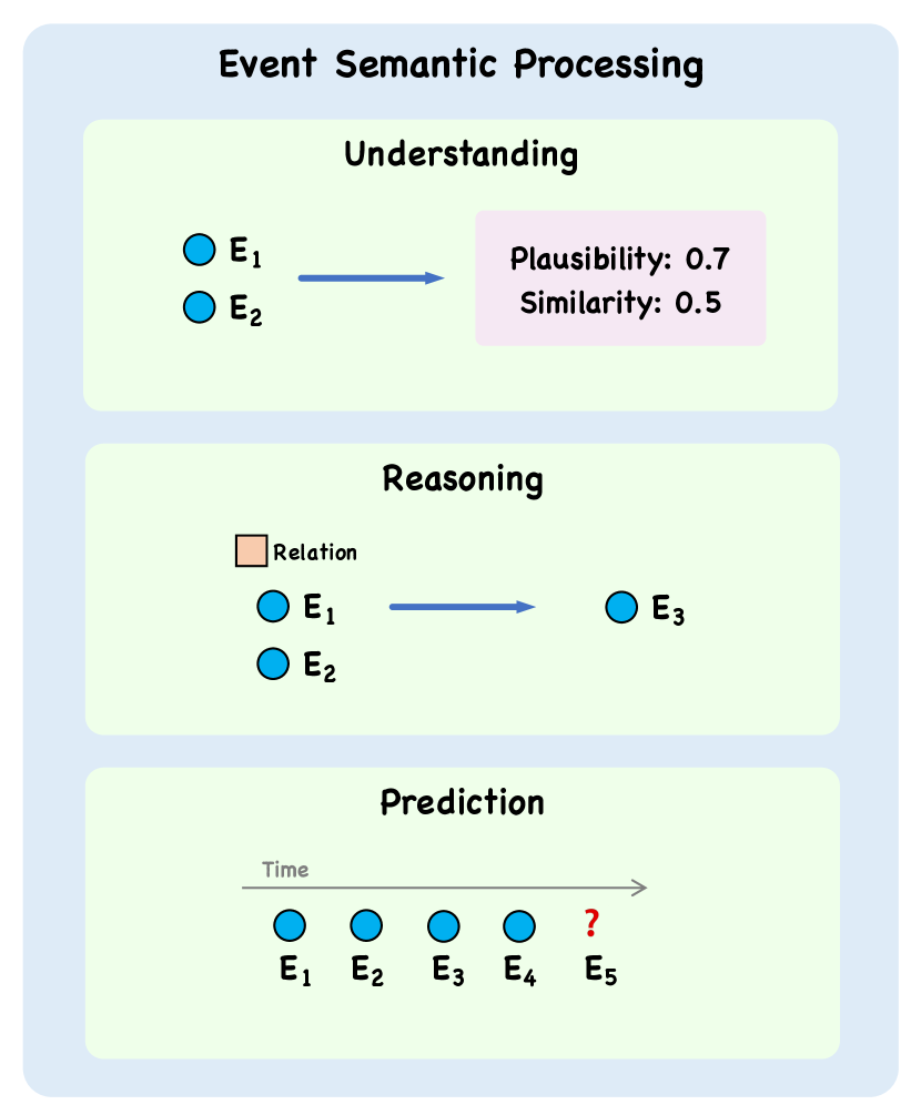 [2305.15268] EvEval : A Comprehensive Evaluation of Event Semantics for Large Language Models