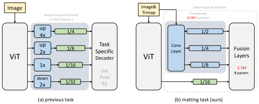 [2305.15272] ViTMatte: Boosting Image Matting with Pretrained Plain Vision Transformers