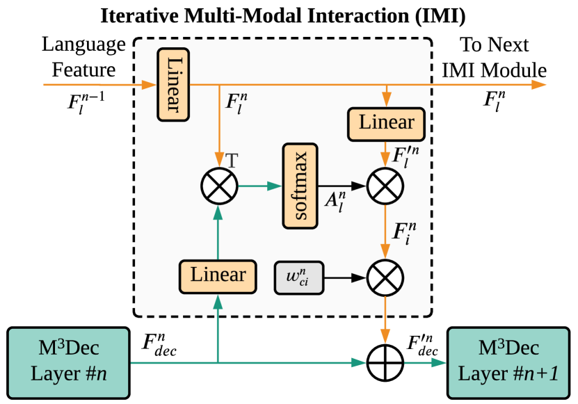 [2305.15302] Multi-Modal Mutual Attention and Iterative Interaction for Referring Image Segmentation