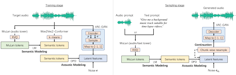 [2305.15719] Efficient Neural Music Generation