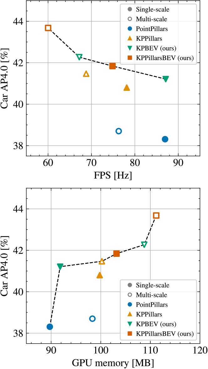 [2305.15836] Improved Multi-Scale Grid Rendering of Point Clouds for Radar Object Detection Networks