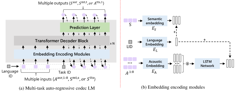 [2305.16107] VioLA: Unified Codec Language Models for Speech Recognition, Synthesis, and Translation