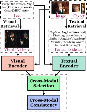 [2305.16166] Multimodal Relation Extraction with Cross-Modal Retrieval and Synthesis
