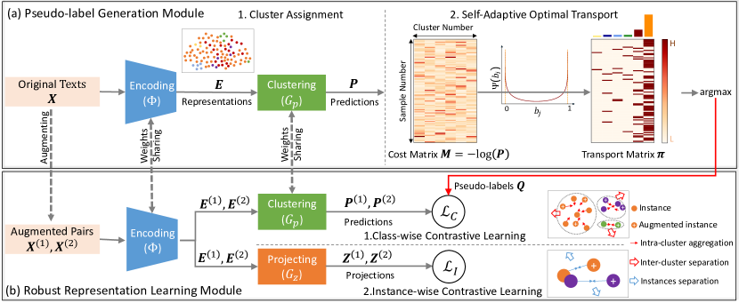 [2305.16335] Robust Representation Learning with Reliable Pseudo-labels Generation via Self ...
