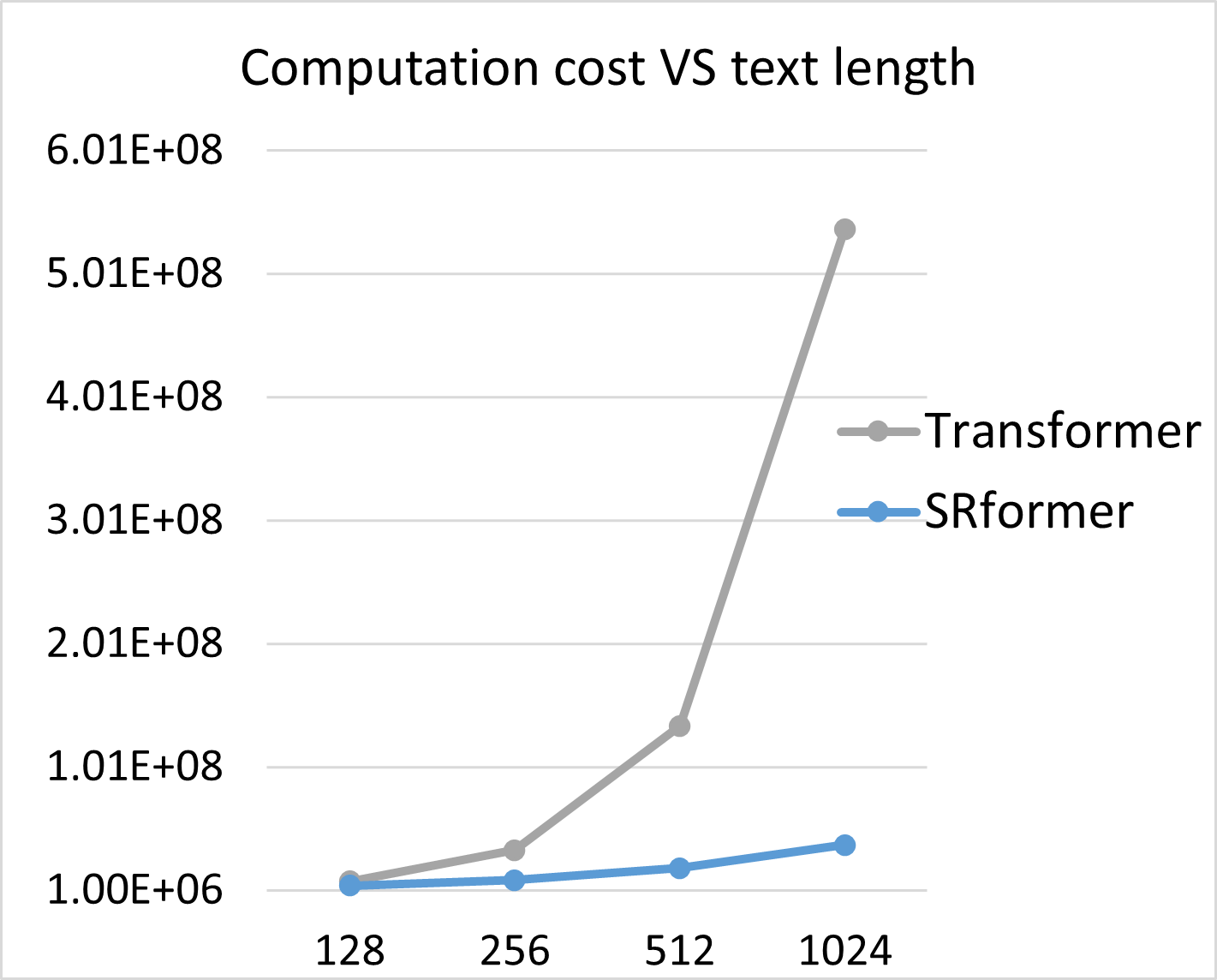 [2305.16340] Segmented Recurrent Transformer: An Efficient Sequence-to-Sequence Model
