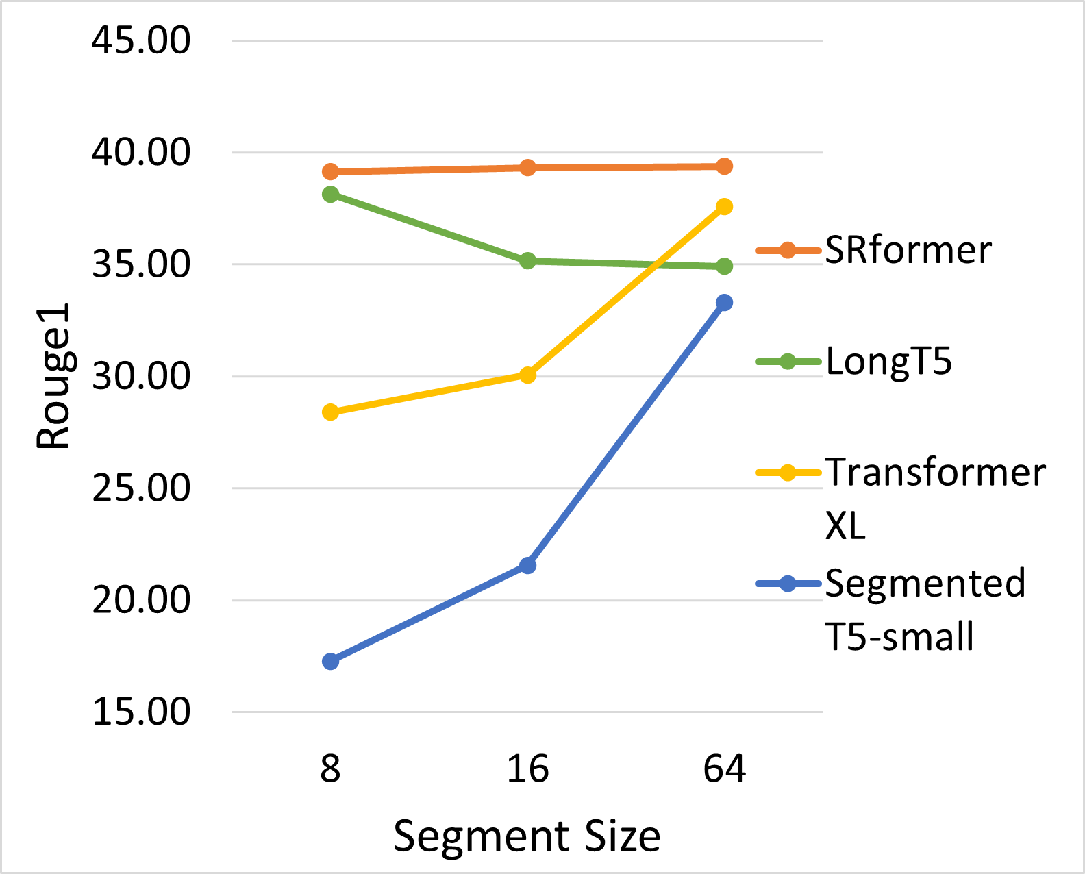 [2305.16340] Segmented Recurrent Transformer: An Efficient Sequence-to-Sequence Model