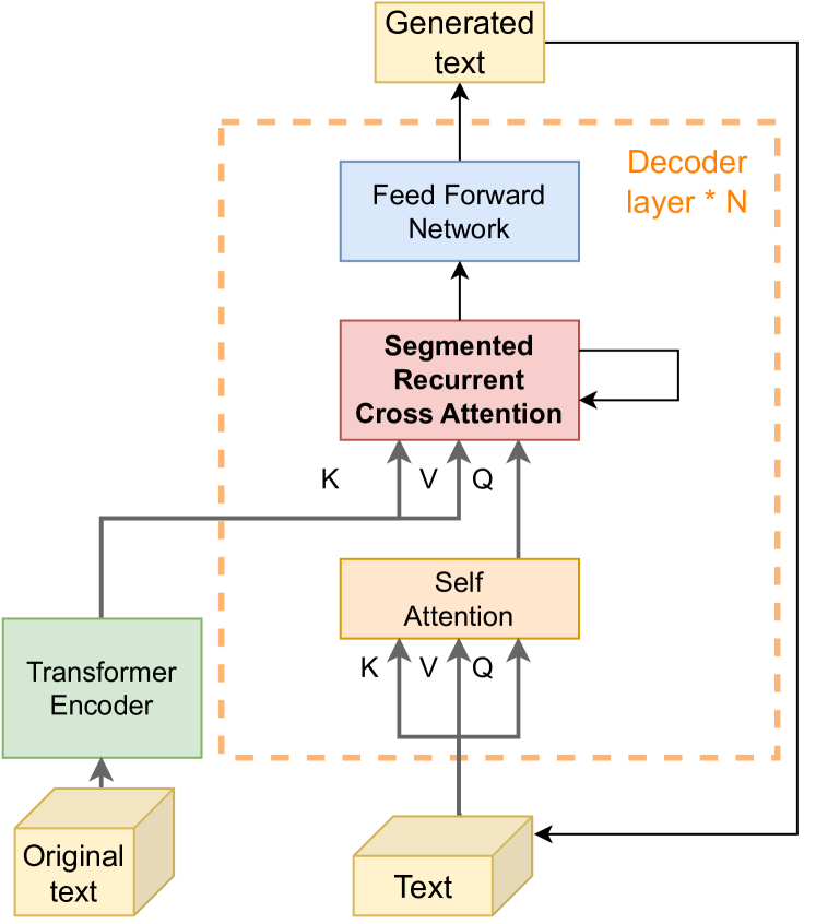 [2305.16340] Segmented Recurrent Transformer: An Efficient Sequence-to-Sequence Model