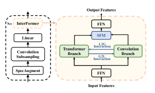 [2305.16342] InterFormer: Interactive Local and Global Features Fusion for Automatic Speech ...