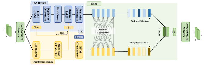 [2305.16342] InterFormer: Interactive Local and Global Features Fusion for Automatic Speech ...