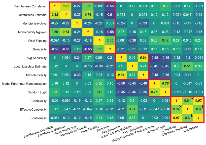 [2305.16361] An Experimental Investigation into the Evaluation of Explainability Methods