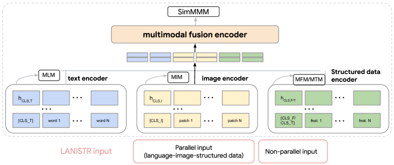 [2305.16556] LANISTR: Multimodal Learning from Structured and Unstructured Data