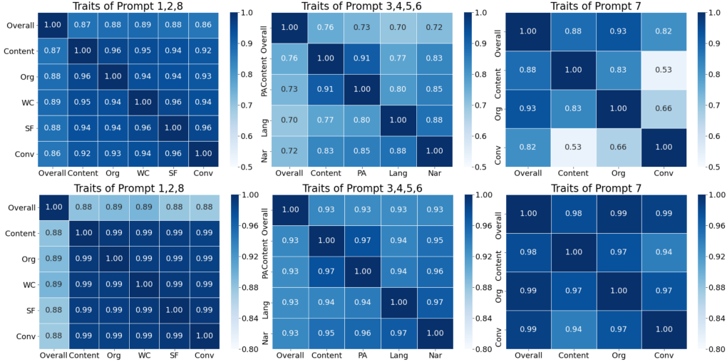 [2305.16826] Prompt- and Trait Relation-aware Cross-prompt Essay Trait Scoring