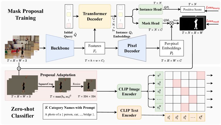 [2305.16835] OpenVIS: Open-vocabulary Video Instance Segmentation