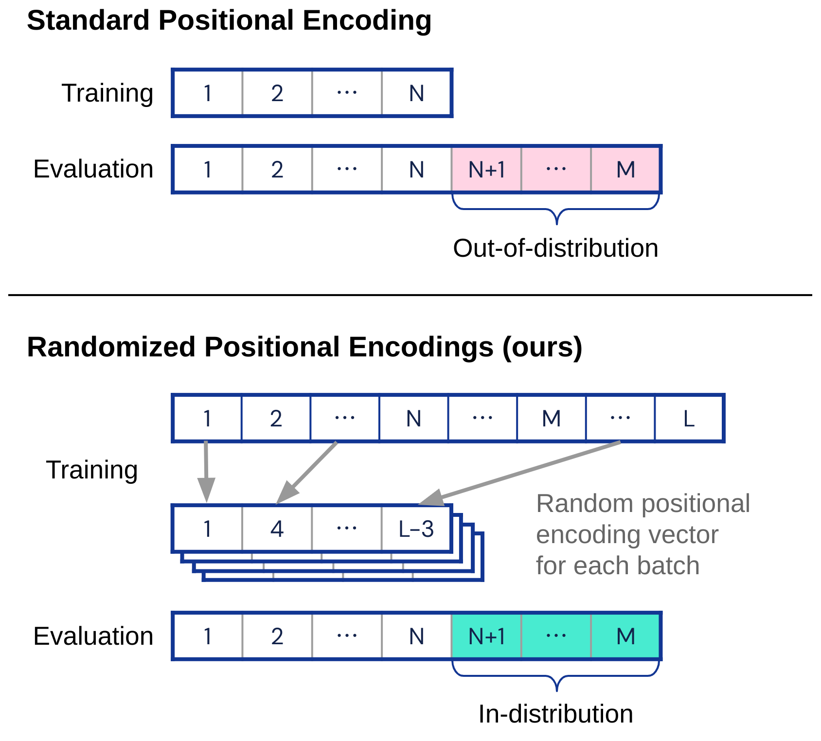 [2305.16843] Randomized Positional Encodings Boost Length Generalization of Transformers