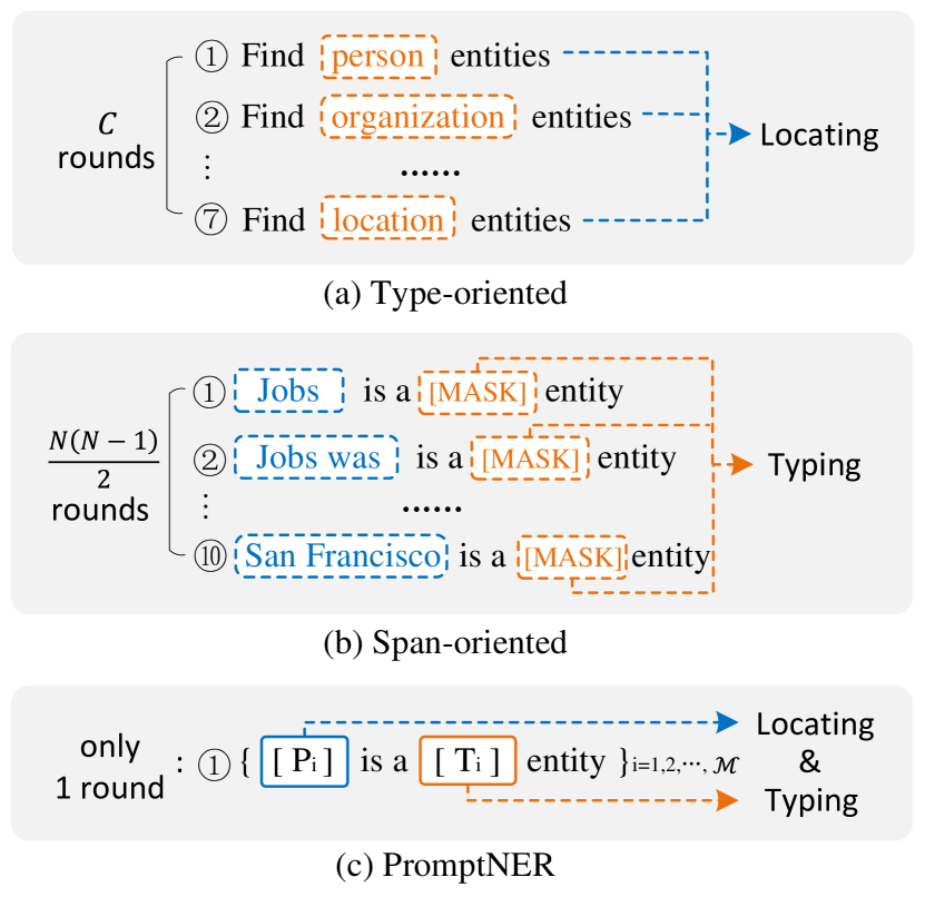 [2305.17104] PromptNER: Prompt Locating and Typing for Named Entity Recognition