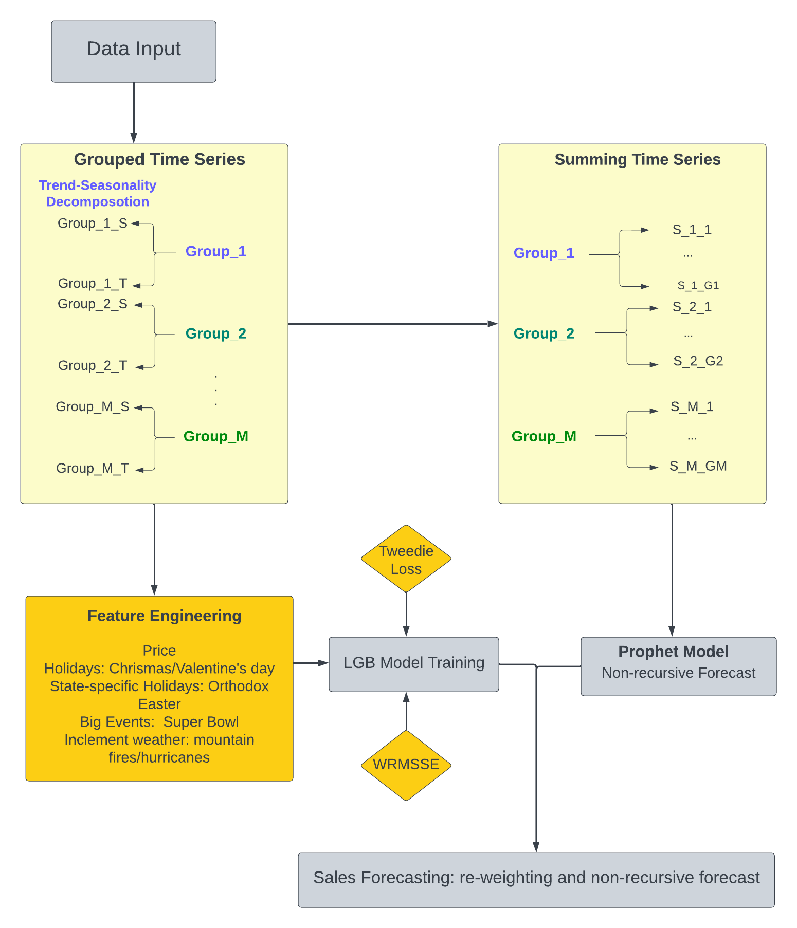 [2305.17201] Improved Sales Forecasting using Trend and Seasonality ...
