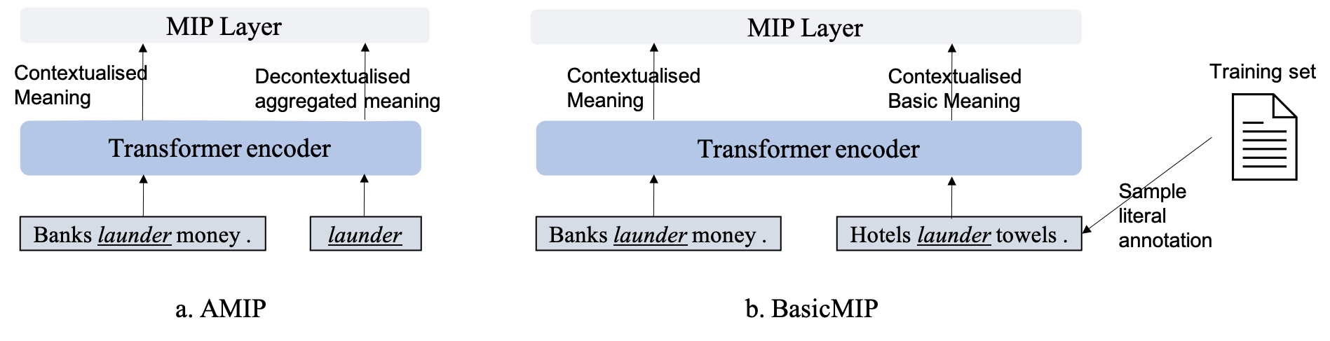 [2305.17268] Metaphor Detection via Explicit Basic Meanings Modelling