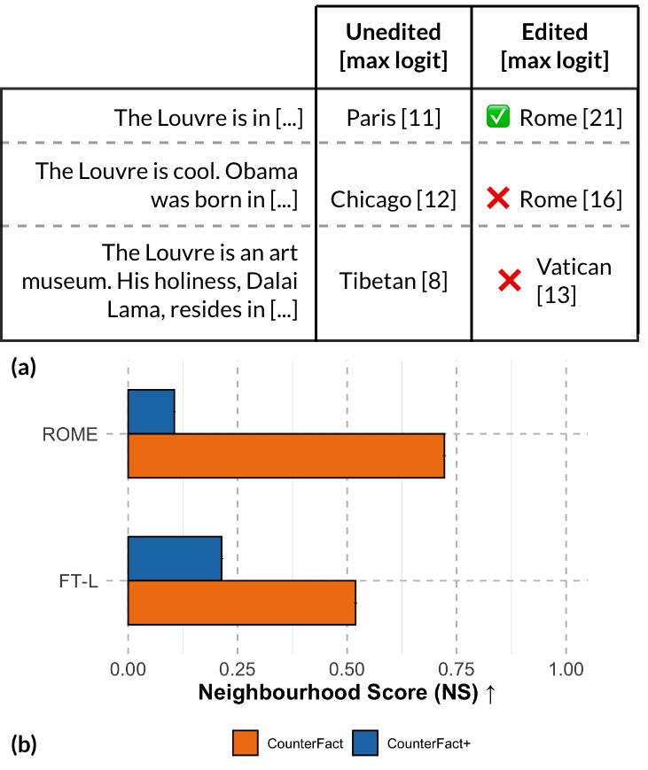 [2305.17553] Detecting Edit Failures In Large Language Models: An Improved Specificity Benchmark