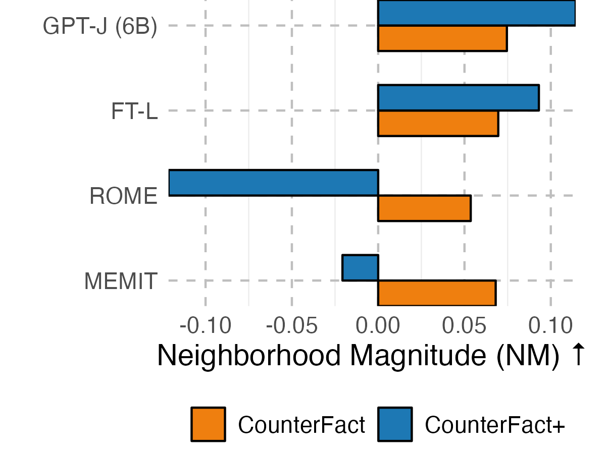 [2305.17553] Detecting Edit Failures In Large Language Models: An Improved Specificity Benchmark