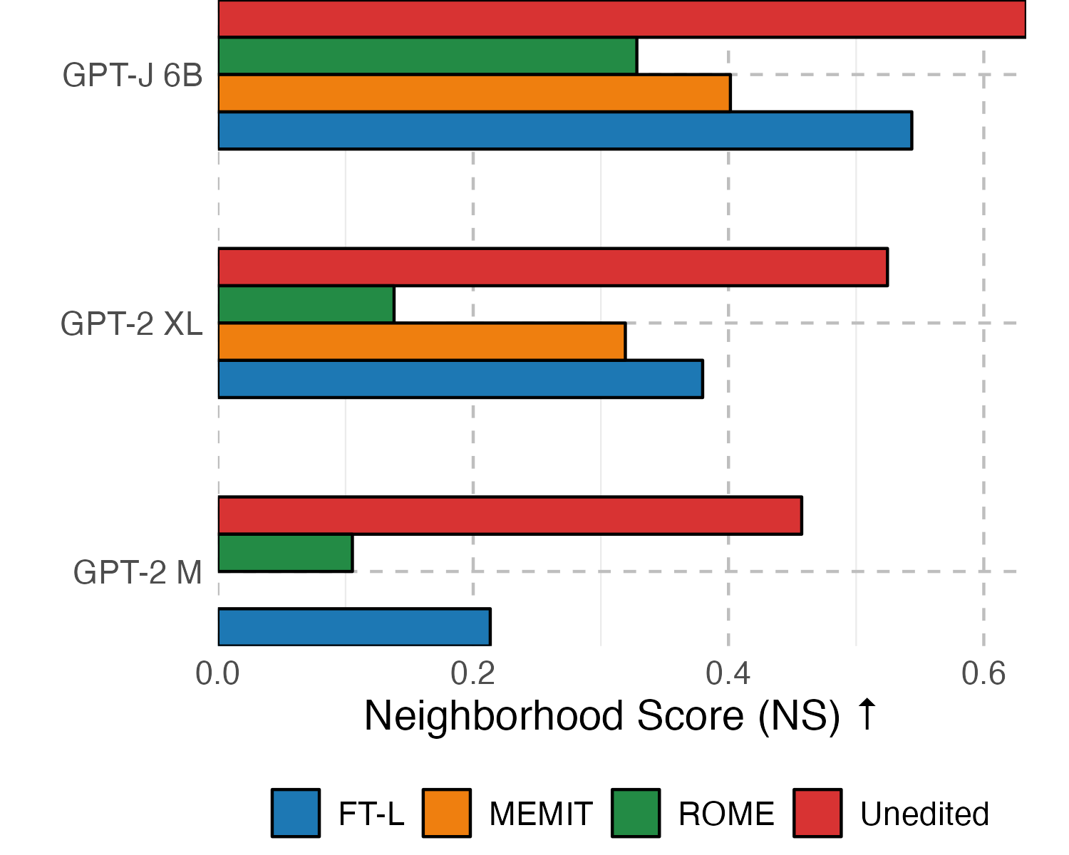 [2305.17553] Detecting Edit Failures In Large Language Models: An Improved Specificity Benchmark