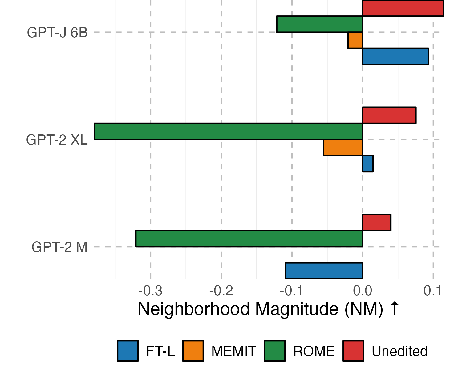 [2305.17553] Detecting Edit Failures In Large Language Models: An Improved Specificity Benchmark