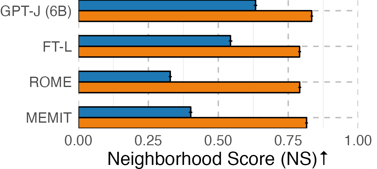 [2305.17553] Detecting Edit Failures In Large Language Models: An Improved Specificity Benchmark