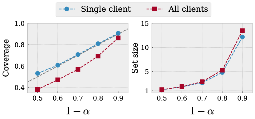 [2305.17564] Federated Conformal Predictors for Distributed Uncertainty ...